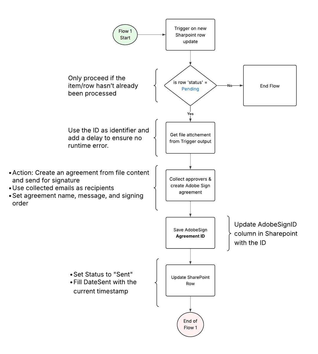 Automating Signature Workflows: Integrating SharePoint with Adobe ...